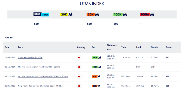 2024.12.05 ITRA INDEXとUTMB INDEXを確認してみた | Tripot
